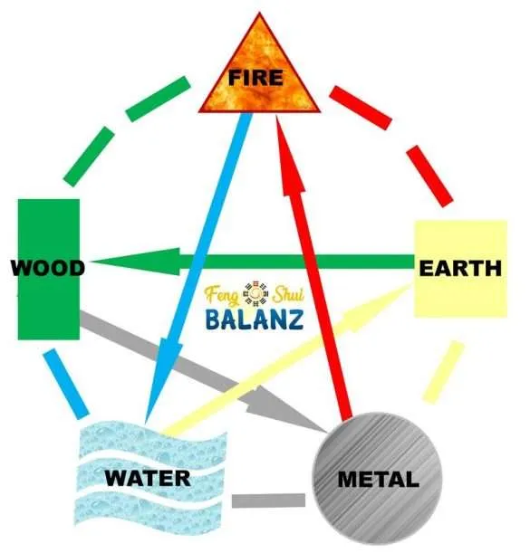 Feng Shui Five Elements Theory - The Ultimate Guide