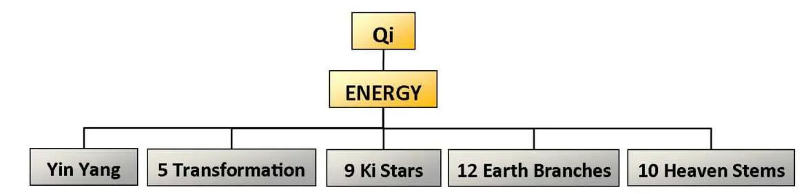 Qi in Feng Shui: Decoding the Language of Chi Energy Flow