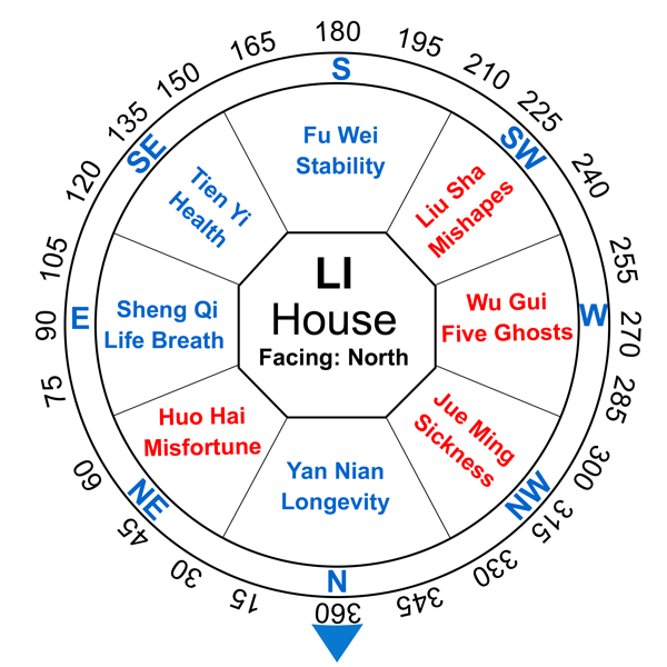 Feng Shui Eight Mansions: House Kua Destiny, Basics, Conflicts